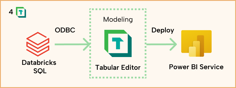Semantic modeling patterns with Power BI and Databricks